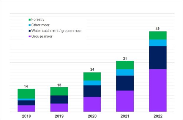 Update on the Hen Harrier Brood Management Trial – Natural England