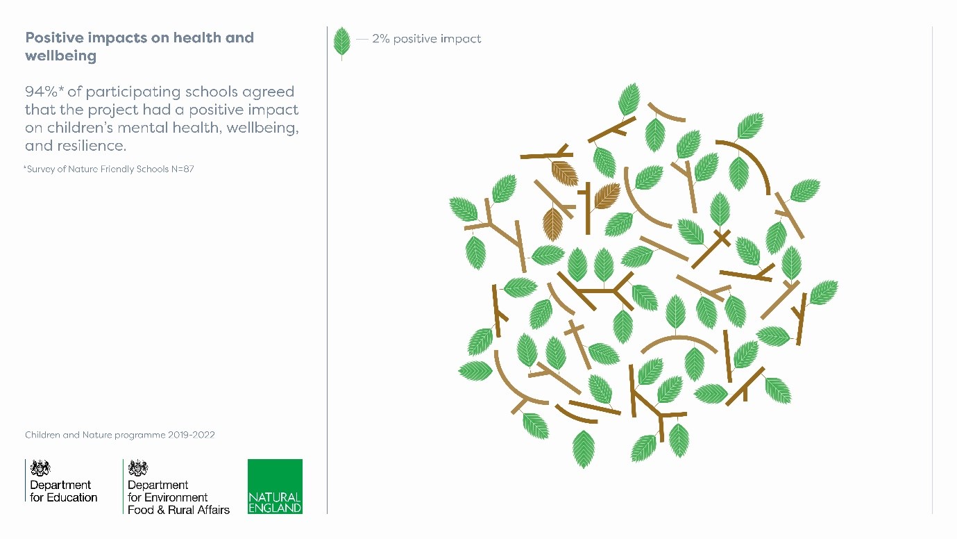 Children & Nature Programme: the importance of integrating time spent ...